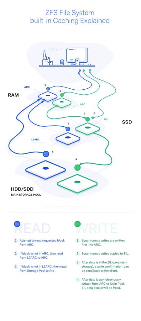6 Reasons Why ZFS is the Most Astonishing File System Ever Made