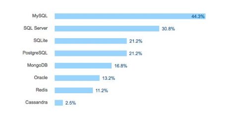 15 Best MySQL GUI Tools Roundup
