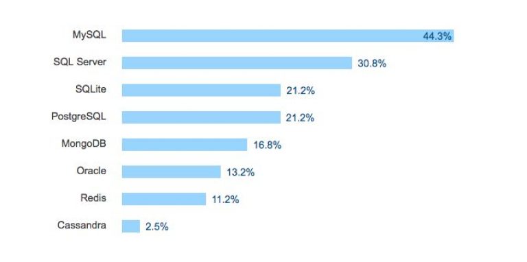 15 Best MySQL GUI Tools Roundup