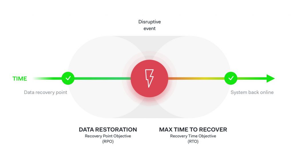 How to use RPO and RTO to Create a Disaster Recovery Plan