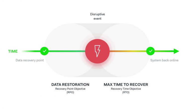 How to use RPO and RTO to Create a Disaster Recovery Plan